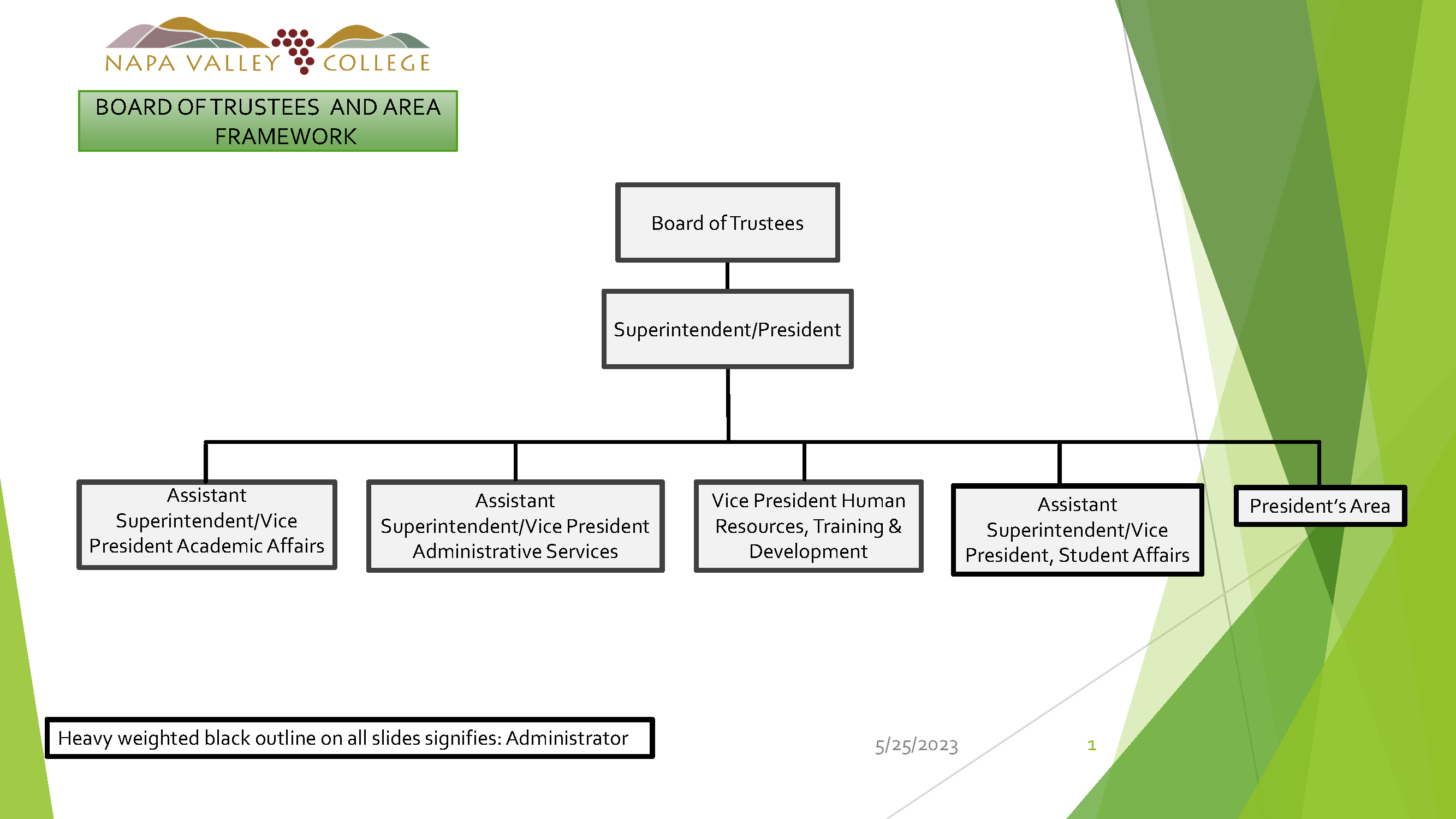 District Organization Chart
